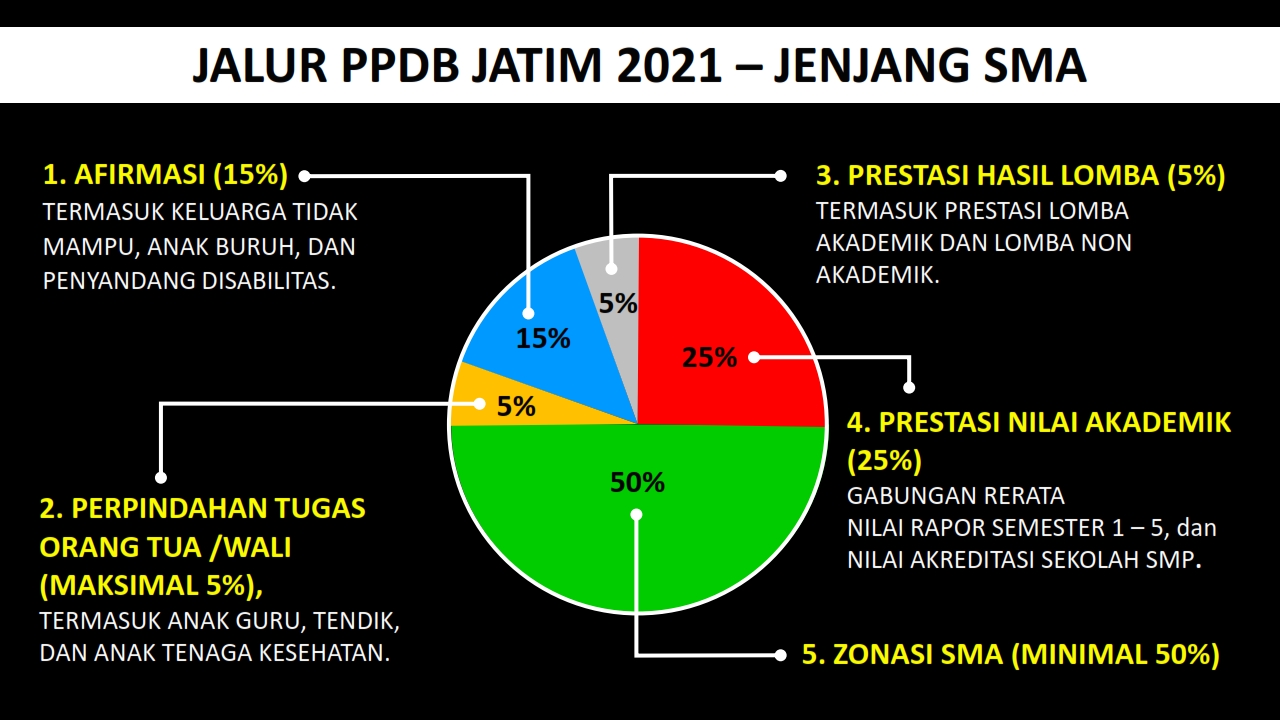 Penerimaan Peserta Didik Baru (PPDB) Jenjang SMA, SMK dan SLB Negeri Jawa Timur Tahun Pelajaran ...